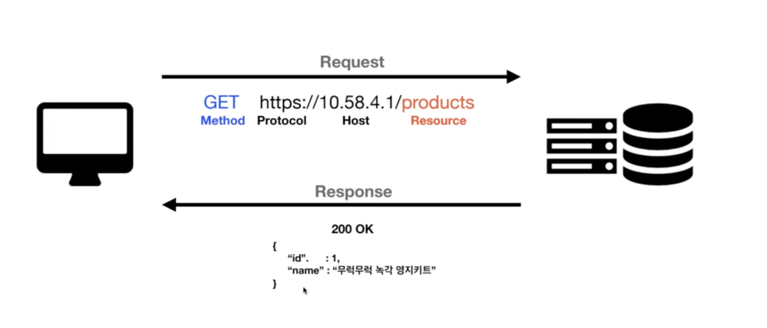 RESTful API RESTful API